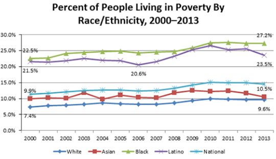 Measuring Latino Poverty