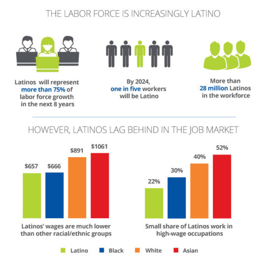 Helping Latinos make the most of this nation's economic opportunities