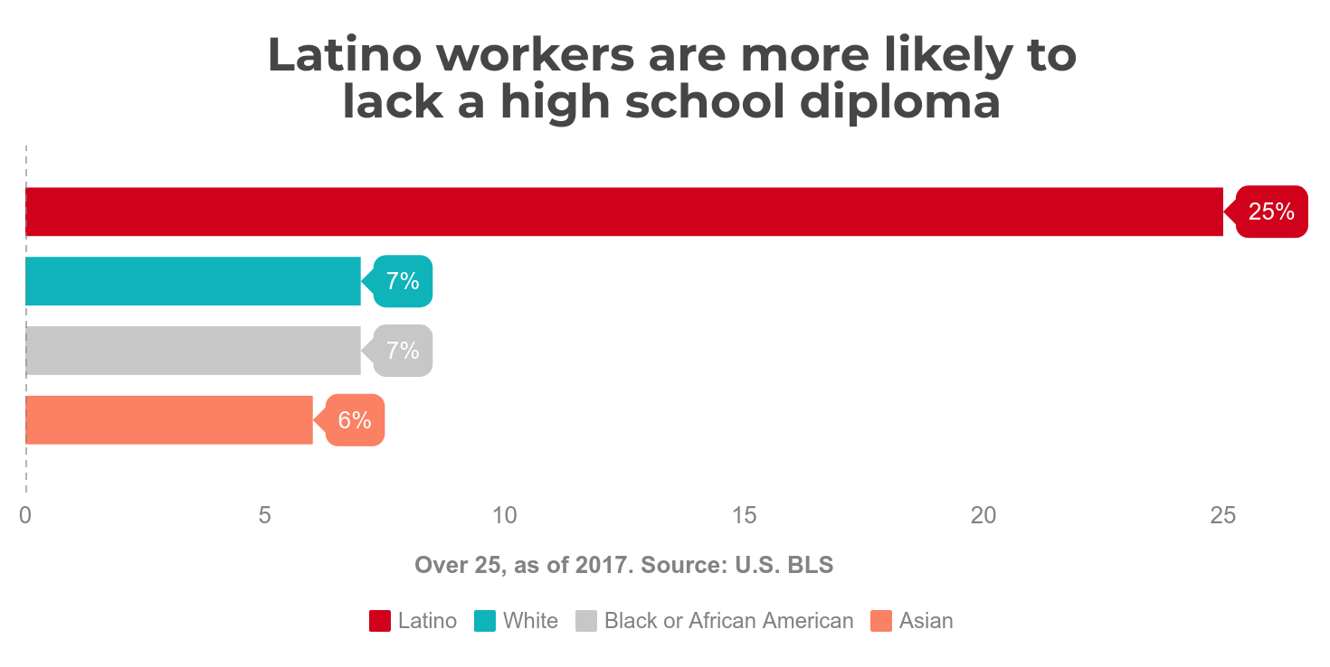 The future of the Latinx workforce is digital